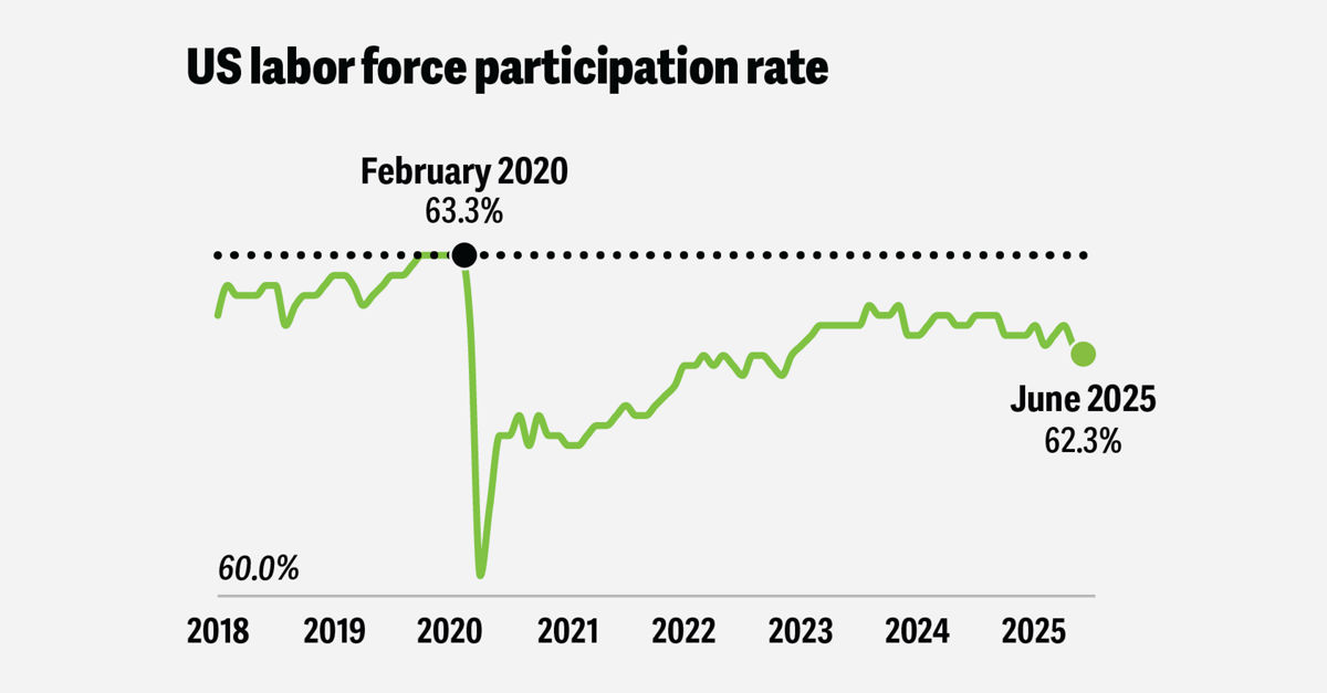 US labor market US headline numbers | Deloitte Insights