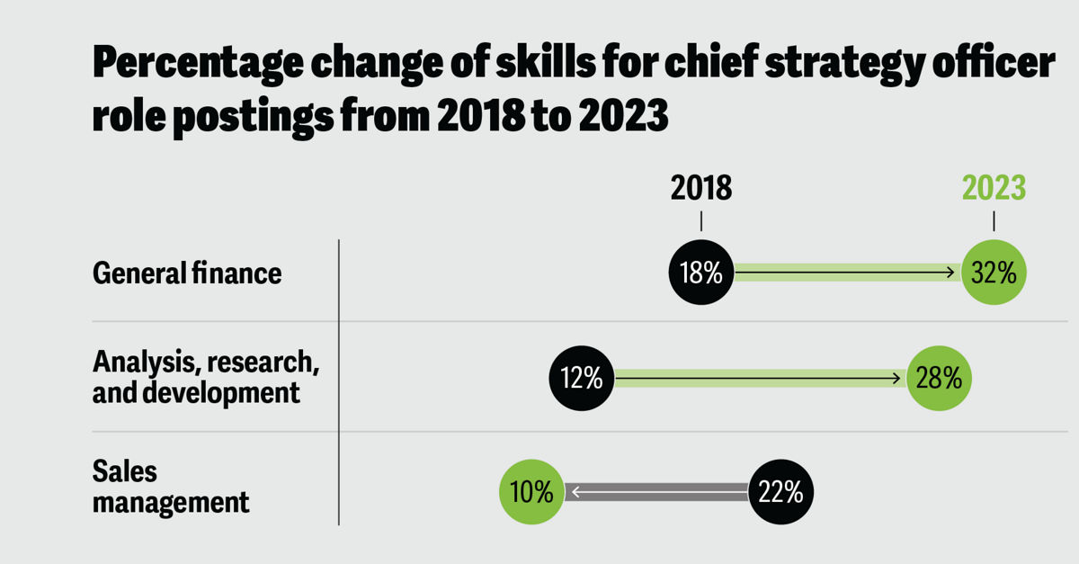 Skills for chief strategy officers | Deloitte Insights