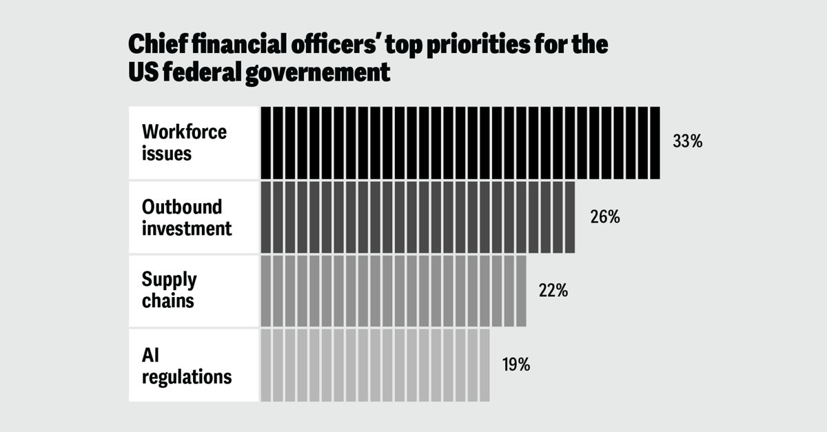 3Q 2024 North American CFO Signals | Deloitte Insights