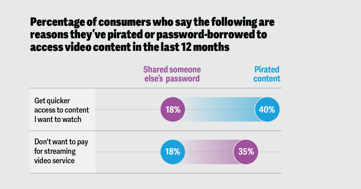 Password sharing and pirated content | Deloitte Insights