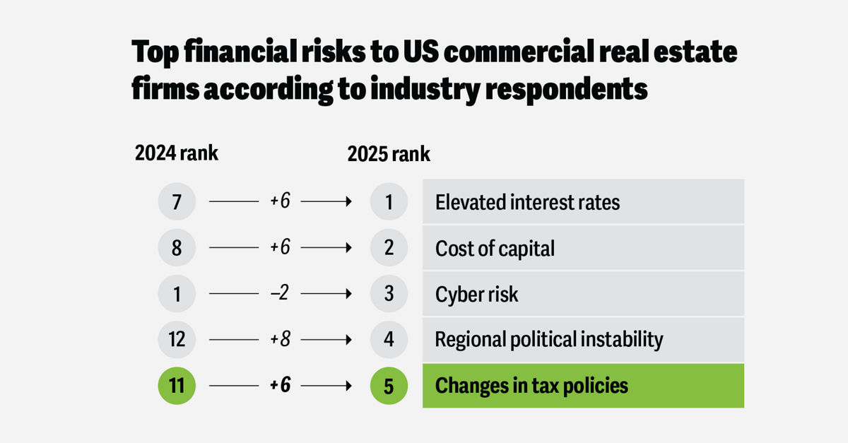 Trump tax policy commercial real estate | Deloitte Insights