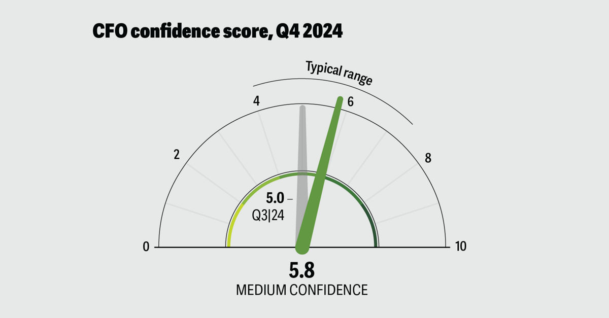 4Q 2024 CFO Signals survey | Deloitte Insights