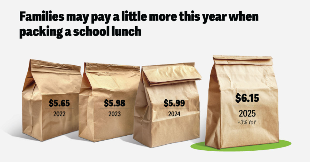Examining school lunch costs | Deloitte Insights