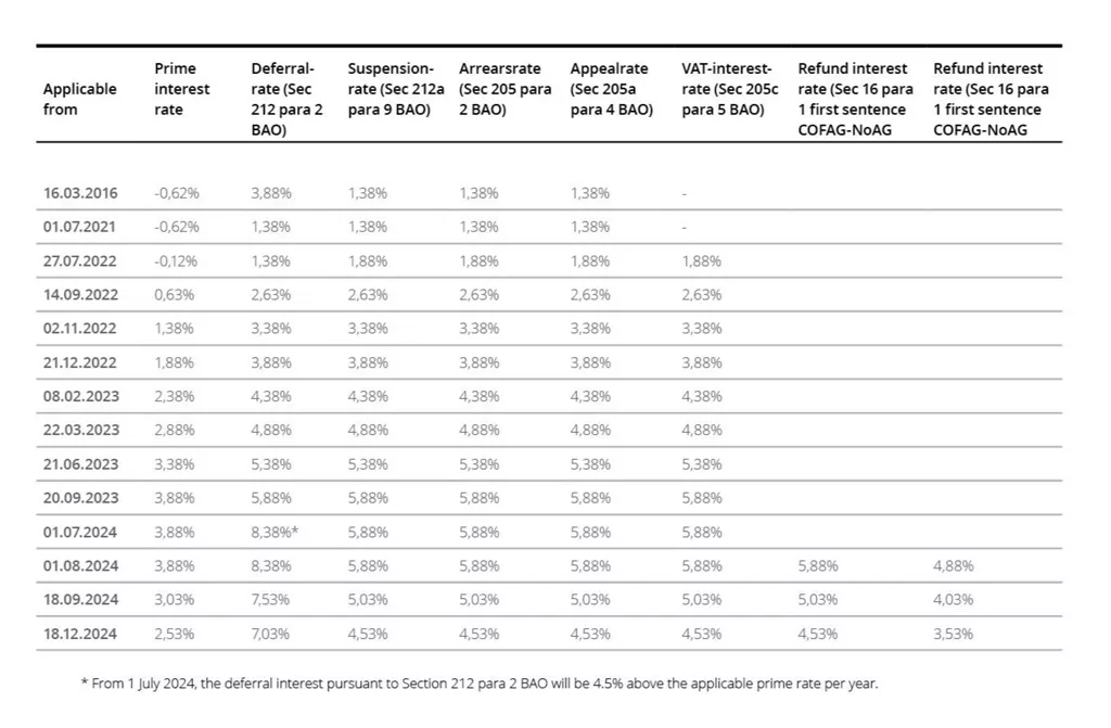 Austrian Ministry of Finance | Deloitte Austria