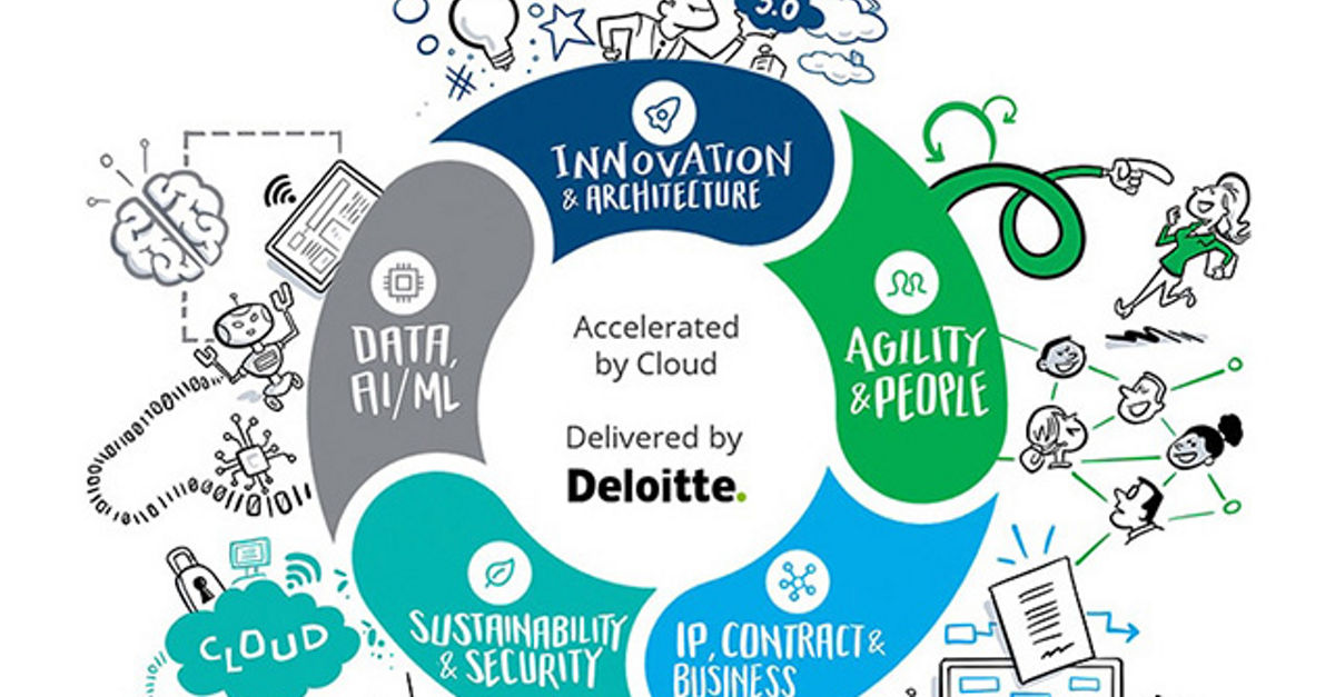 Accelerated by Cloud | Deloitte Belgium