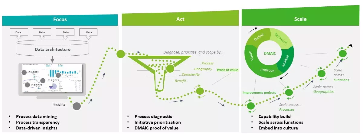 Our proven approach to deploying process mining successfully | Deloitte Switzerland