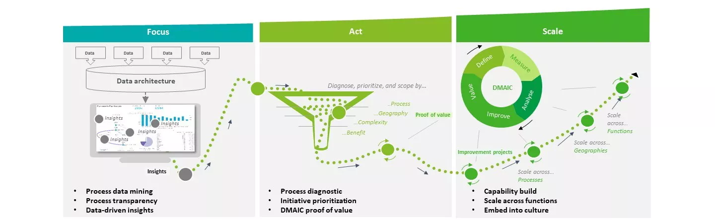 Our proven approach to deploying process mining successfully | Deloitte ...