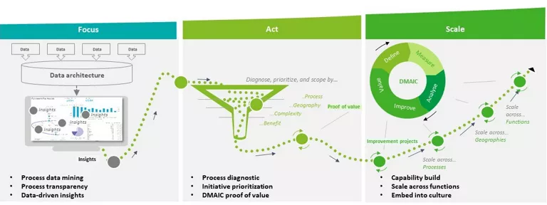 Our proven approach to deploying process mining successfully | Deloitte Switzerland