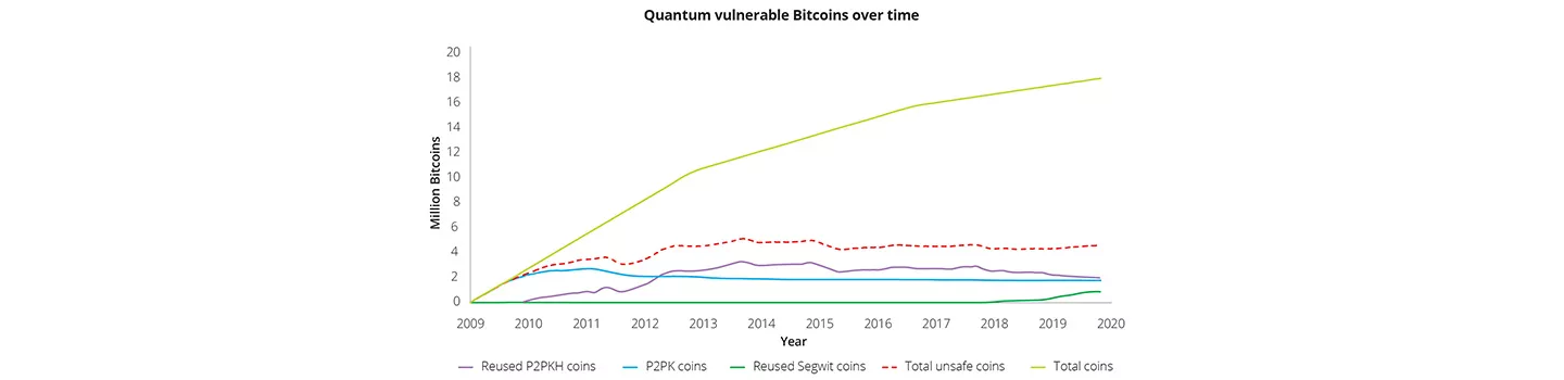 Is Bitcoin at Risk? Cryptography in the Quantum Computing Era ...
