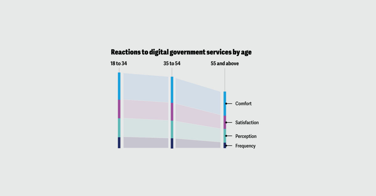 Accessing government digital services | Deloitte Insights