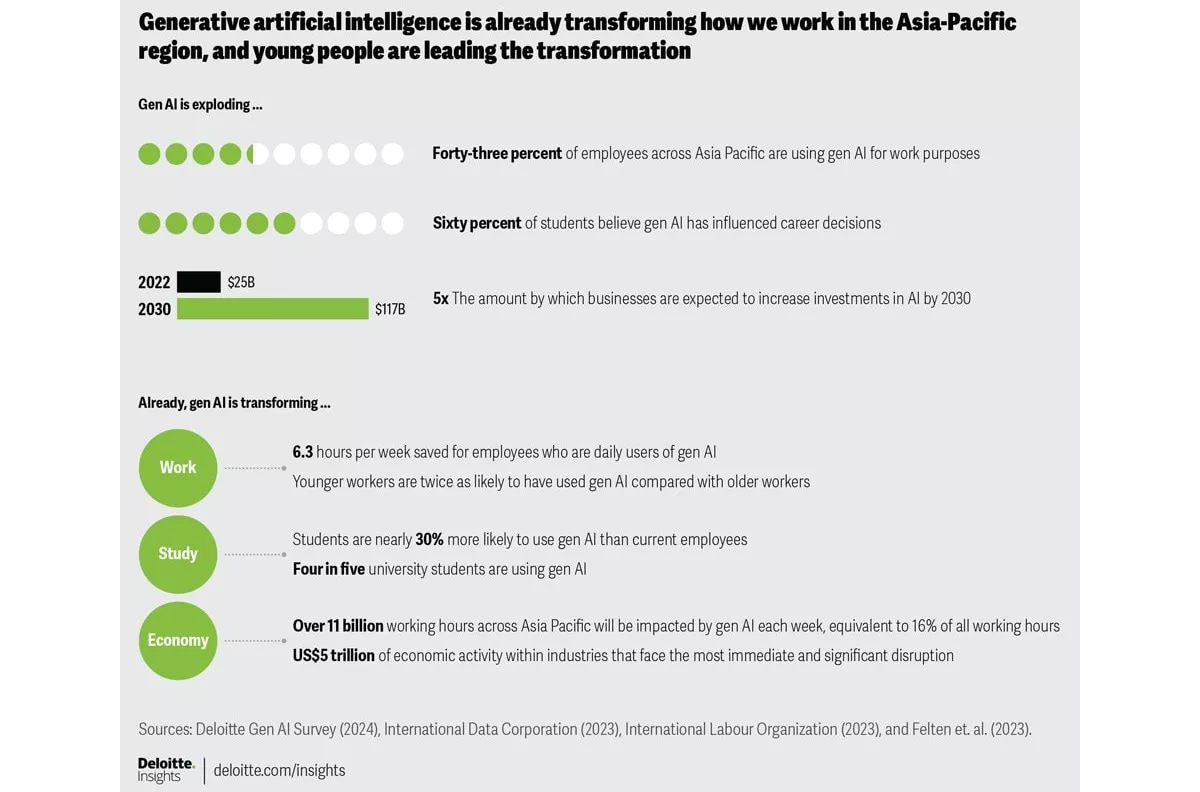 Generative AI in Asia Pacific | Deloitte Southeast Asia
