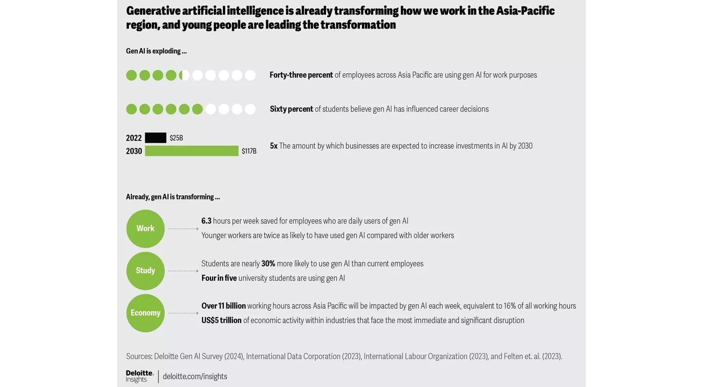 Generative AI in Asia Pacific | Deloitte Southeast Asia