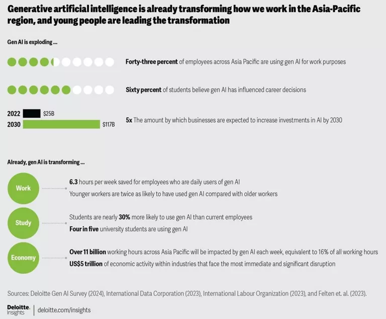 Generative AI in Asia Pacific | Deloitte Southeast Asia
