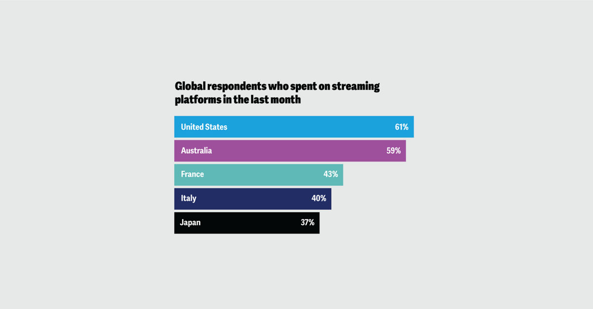 Digital spending behavior | Deloitte Insights