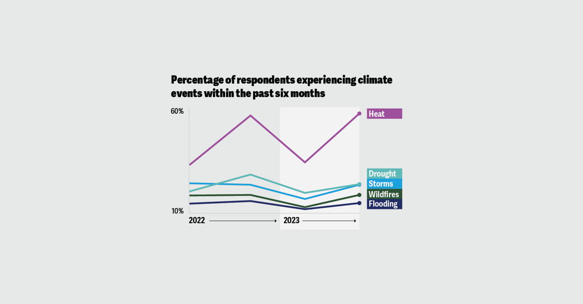 Public opinion on climate change | Deloitte Insights