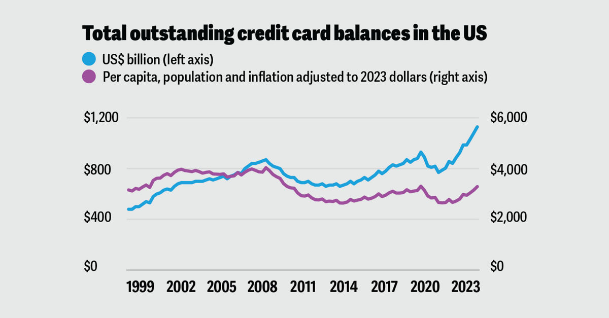US credit card debt | Deloitte Insights