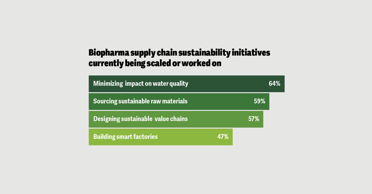 Lowering pharma's climate impact | Deloitte Insights