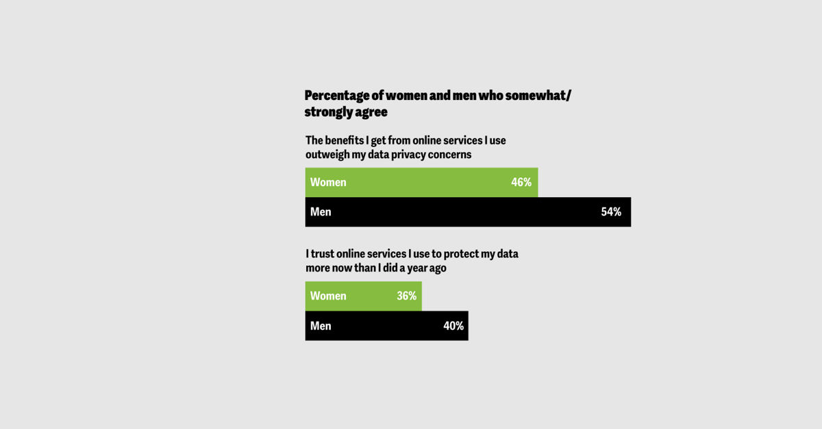Women's data privacy concerns | Deloitte Insights