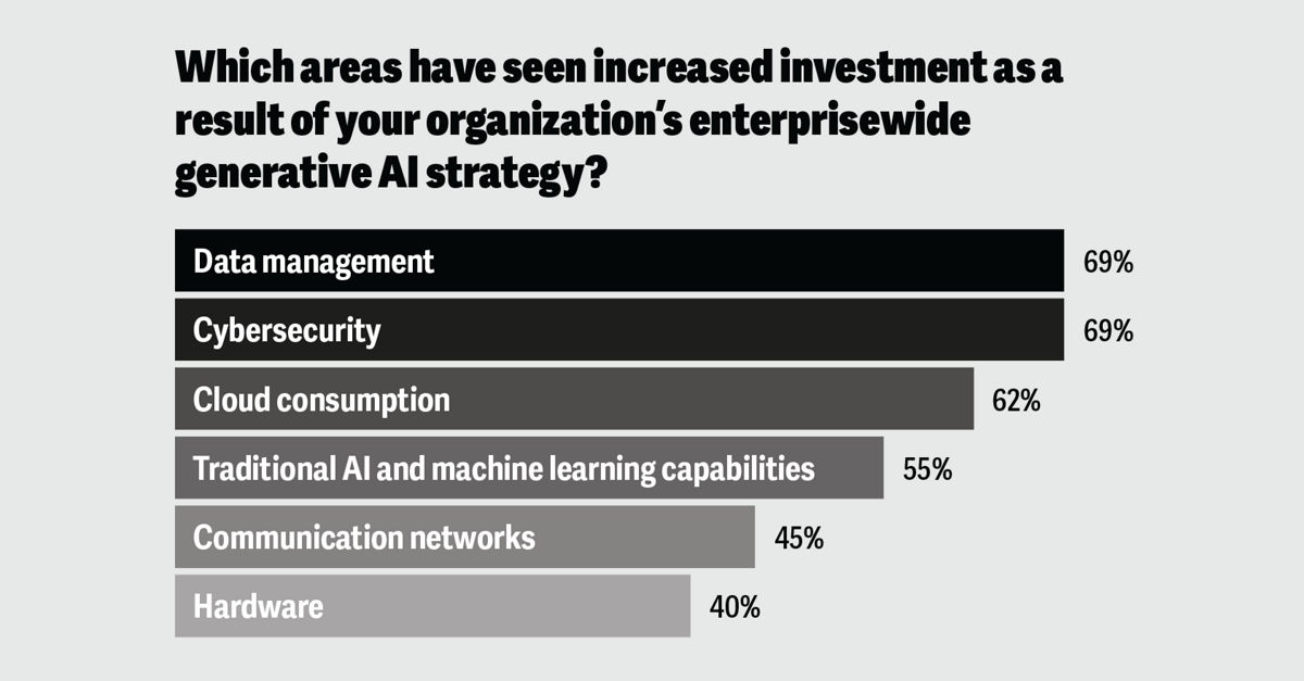 State of Gen AI survey charticle | Deloitte Insights