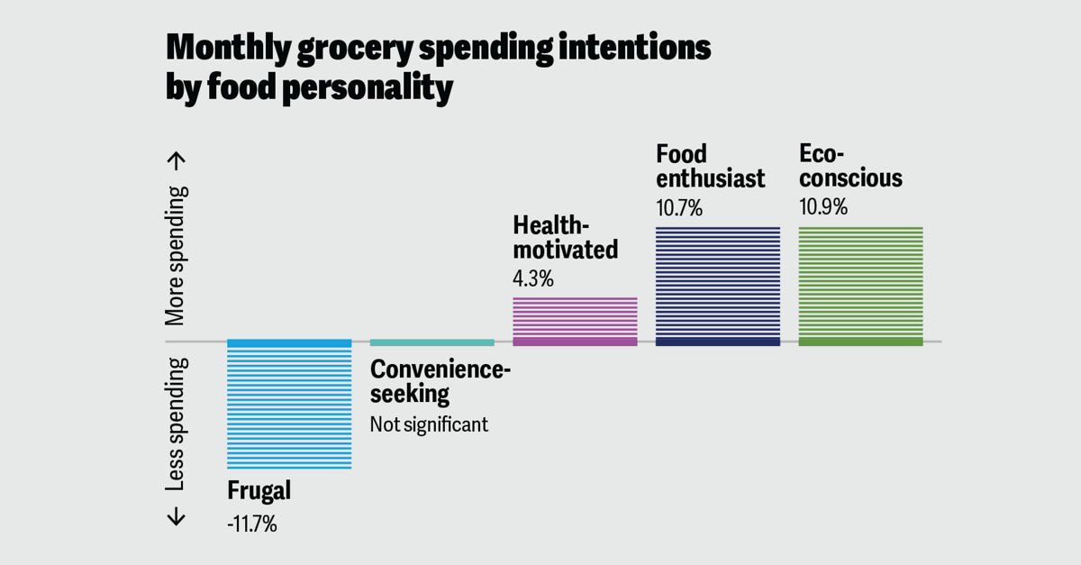 Food personality types | Deloitte Insights