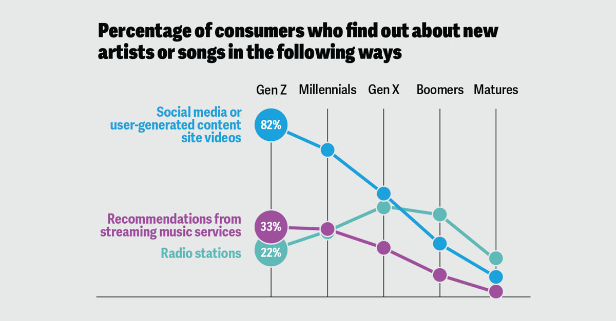 Music discovery and UGC videos | Deloitte Insights